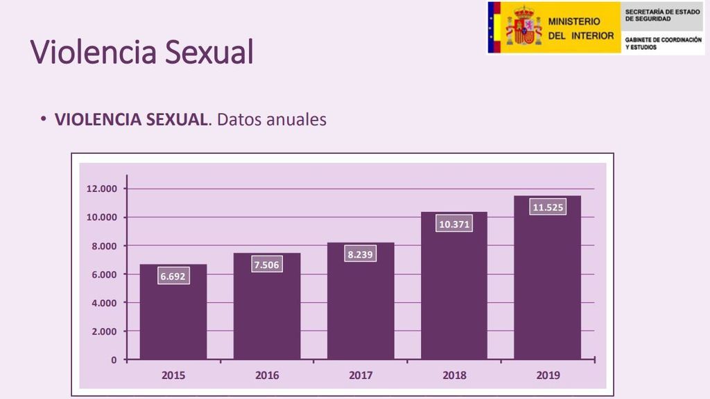 Casi siete de cada 10 agresiones en España son violencia de género: 600 ... Casi siete de cada 10 agresiones en España son violencia de género: 600 ...