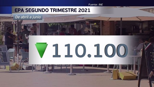 El Paro En España Baja En 110 100 Personas Hasta Junio Y Se Crean 464