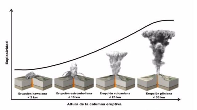Erupción Estromboliana O Hawaiana Qué Tipos De Erupciones Hay