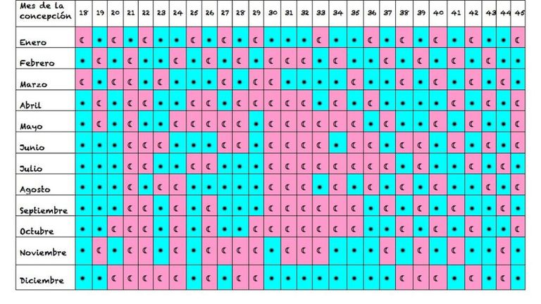 Cómo Funciona El Calendario Chino De Embarazo ¿niño O Niña Divinity