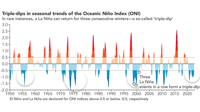La Niña vuelve por tercer invierno consecutivo