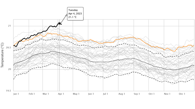 La temperatura de la superficie del océano mundial alcanza un récord