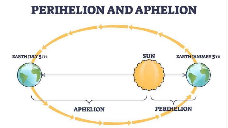 Afelio: ¿Por qué la Tierra orbita a velocidad mínima esta semana?
