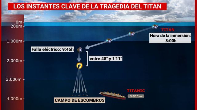 El Titan cayó "como una piedra" entre 48 y 70 segundos hasta ...