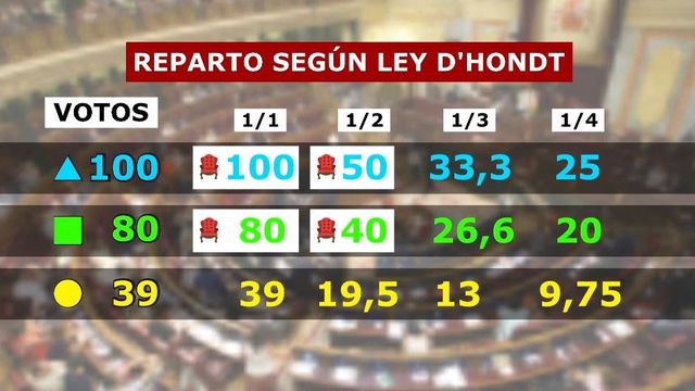 ¿Cómo funciona la ley electoral?