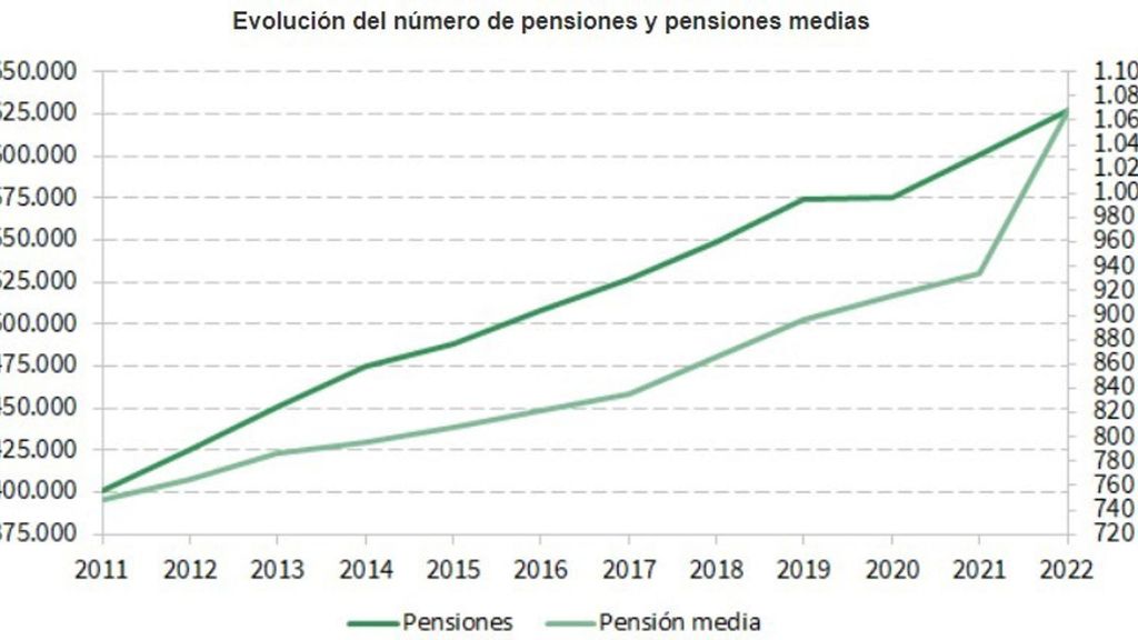 Pensiones contributivas y no contributivas: qué son y cuáles son sus ...