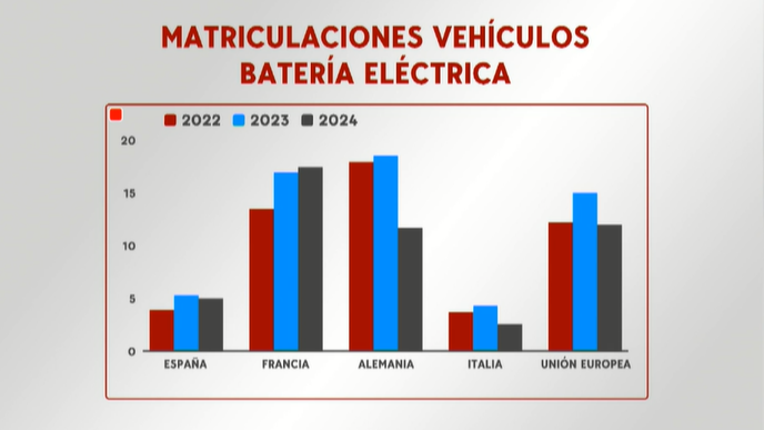 ¿Por qué se frena la venta de coches eléctricos en España?