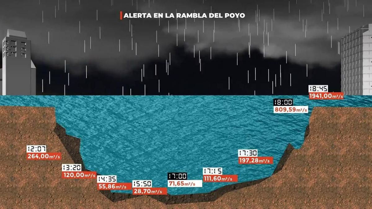 La cronología de las horas clave del desbordamiento del barranco del Poyo