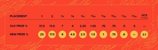 LoL Worlds 2020: Riot redistribuye el prize pool, menos para el ganador